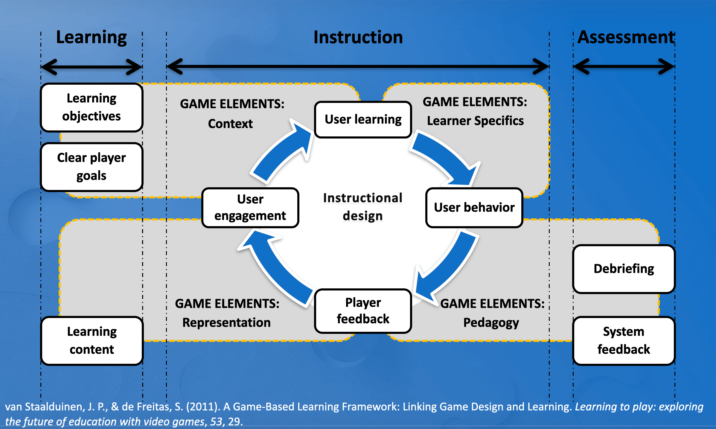 Pedagogy in Games: Exploring the Intersection of Learning Theories and Game Theories | Chaos Theory